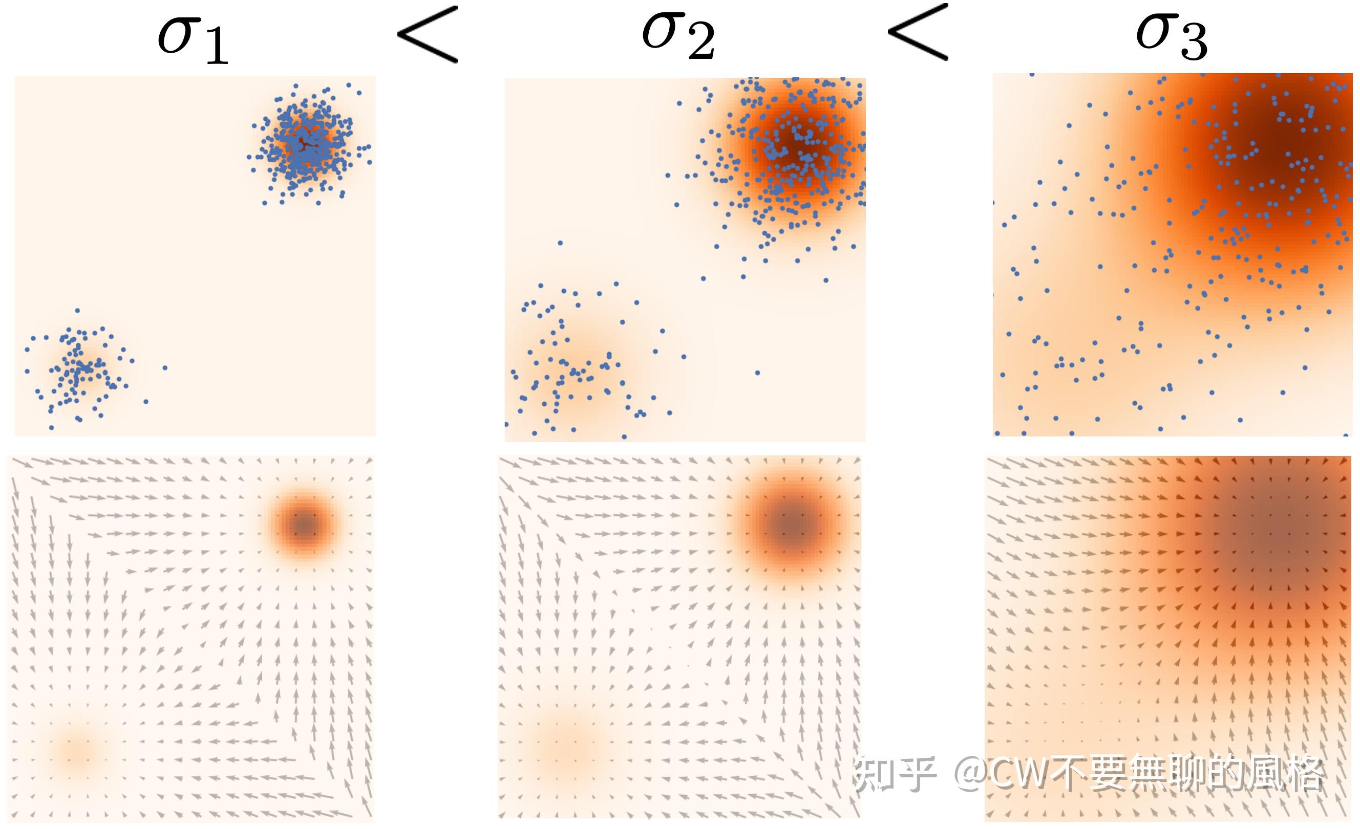 图像生成别只知道扩散模型(Diffusion Models)，还有基于梯度去噪的分数模型：NCSN(Noise Conditional Score Networks) - 知乎