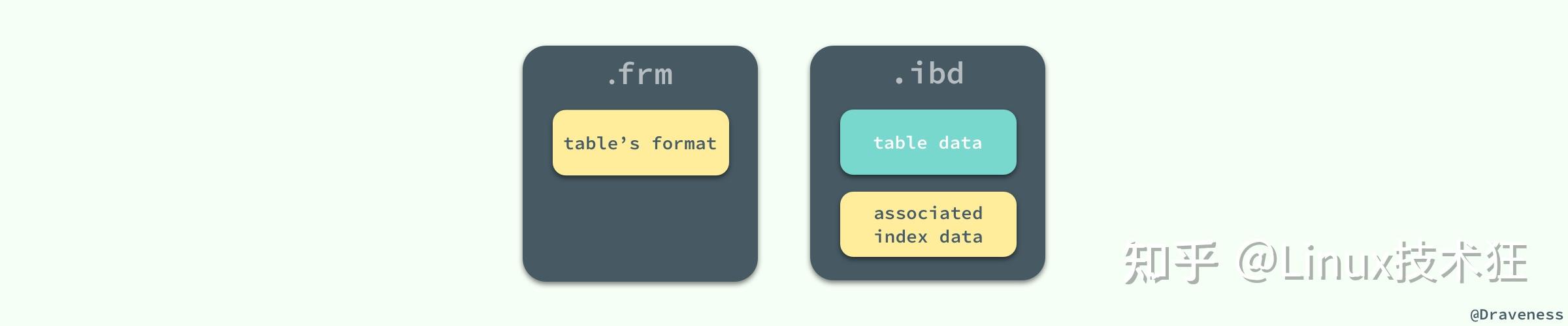 （拜读）mysql 技术内幕：innodb 存储引擎、数据库索引设计与优化学习笔记 知乎