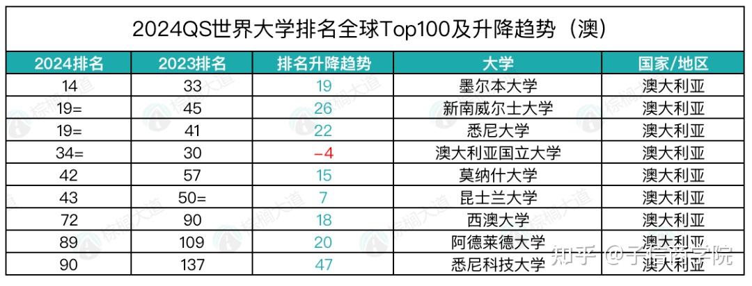 2024 QS世界大学排名正式发布！伯克利前10，UCLA前30，各种你猜不到…… - 知乎