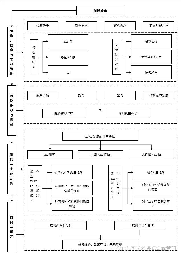 课题立项申报书中常用的30张研究思路图 - 知乎