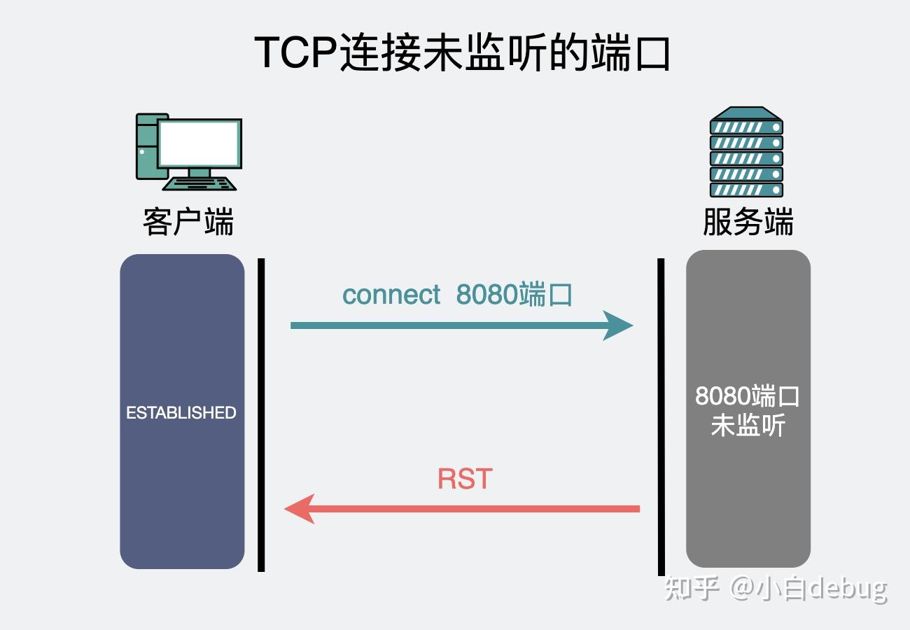 动图图解！收到RST，就一定会断开TCP连接吗？ - 知乎