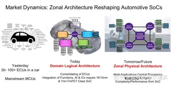 汽车SoC将被重塑，IP迎来新变局！ - 知乎