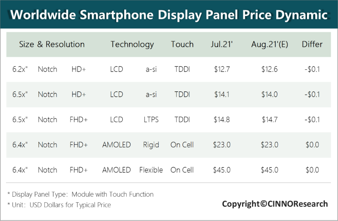 CINNO Research｜8月手机面板行情: AMOLED价格持平，京东方2021年或向苹果供应超1,000万片柔性手机面板 - 知乎