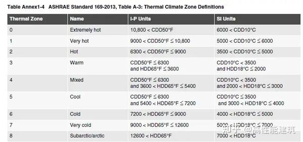 美国净零能耗和净零碳建筑性能评价标准ANSI/ASHRAE Standard 228-2023解读与思考 - 知乎