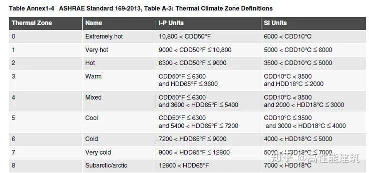 美国净零能耗和净零碳建筑性能评价标准ANSI/ASHRAE Standard 228-2023解读与思考 - 知乎