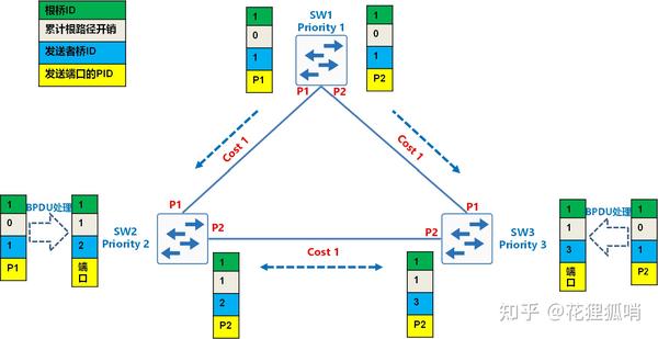 STP拓扑计算/拓扑变化 - 知乎