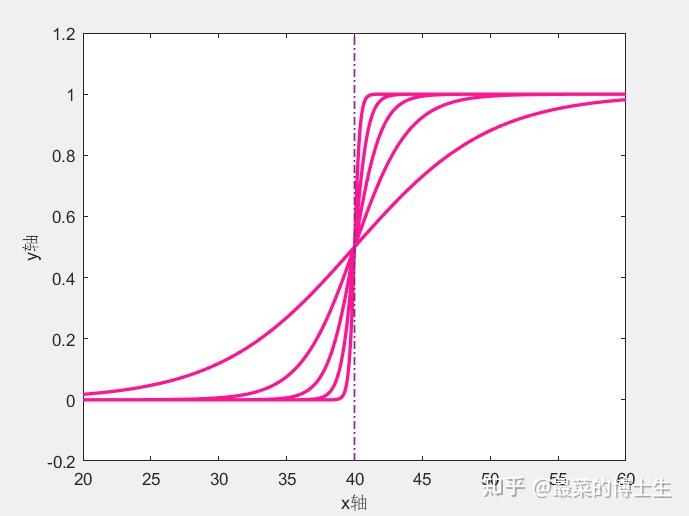 Sigmoid函数及变形用于两种测量结果的加权求和 - 知乎