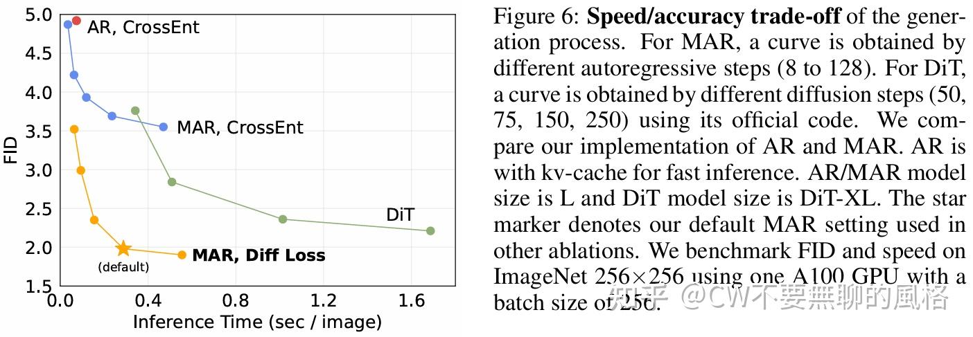 MAR(Masked AutoRegressive): 破除封建迷信——谁说自回归图像生成一定需要 VQ(Vector ...