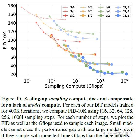 DiT: Scalable Diffusion Models with Transformers - 知乎