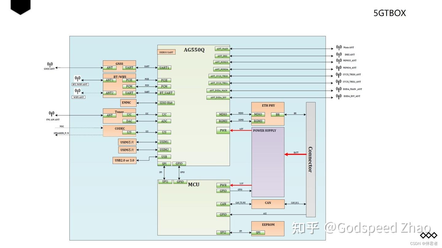 Telematics Control Unit（TCU）的系统化梳理 - 知乎