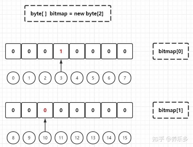 JDK中的BitMap实现之BitSet源码分析 - 知乎