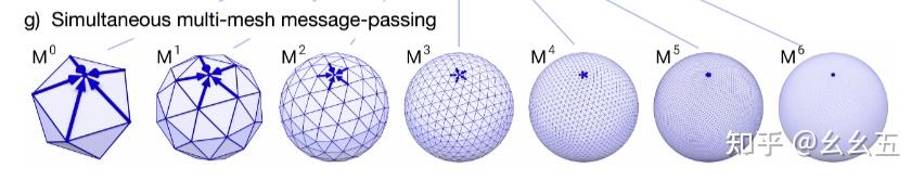 GraphCast: Learning skillful medium-range global weather forecasting - 知乎