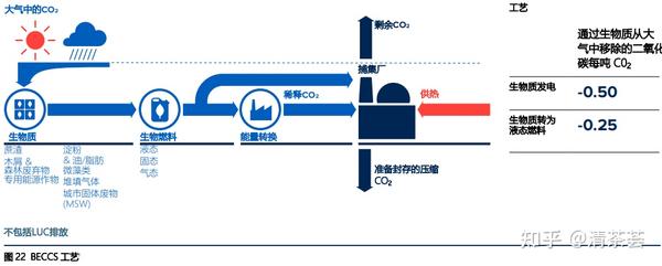 CCUS （碳捕集、利用与封存技术）- 收益潜力 - 知乎