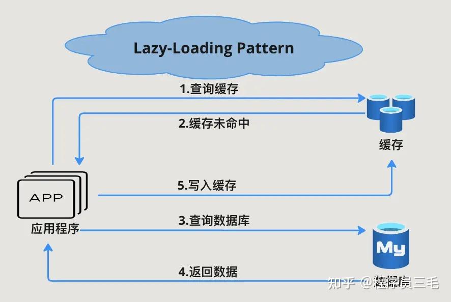 深入剖析Redis缓存的八大模式-续篇 - 知乎