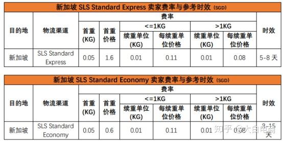 Shopee的物流方式有哪些？Shopee各站点物流渠道详细介绍 - 知乎