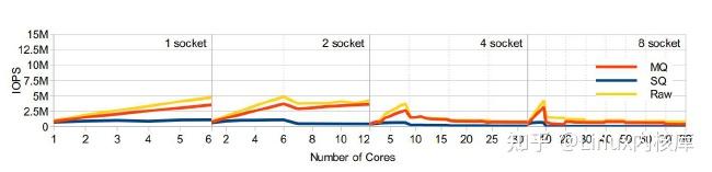一文解析Multi-queue 架构 - 知乎