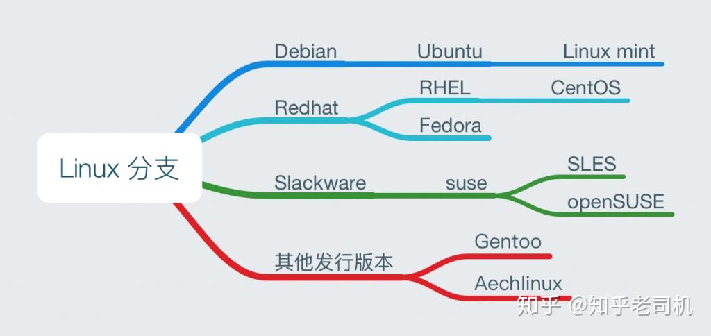 Linux操作系统学习笔记整理 - 知乎