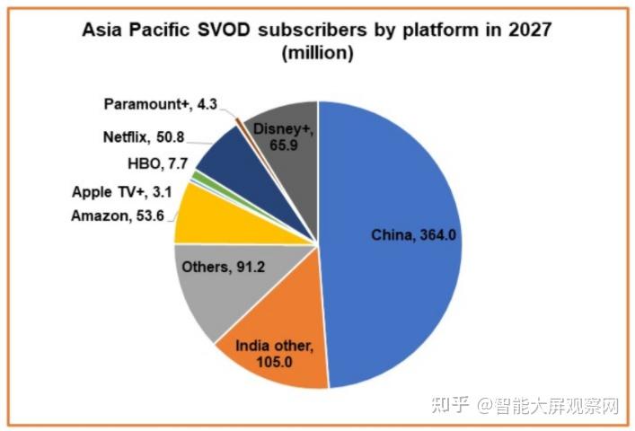 Digital TV Research：2027年中国将有3.64亿的SVOD订阅用户 - 知乎