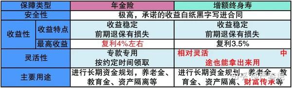 年金险vs增额寿,到底怎么买收益最高?这样买收益提高30 知乎