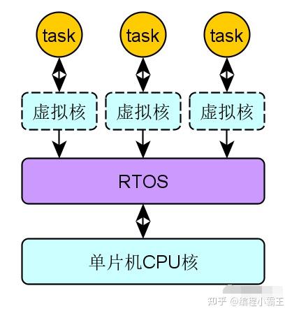 怎么理解FreeRTOS的任务状态机？ - 知乎
