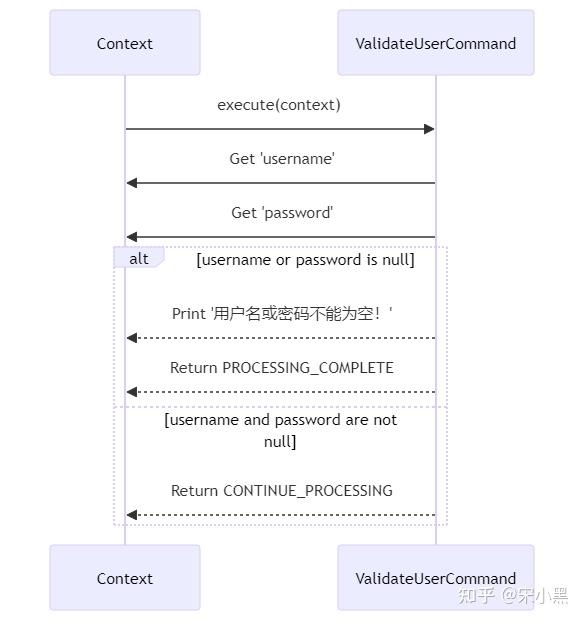使用Apache Commons Chain实现命令模式 - 知乎