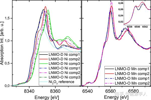 Chem. Mater.新见解：锂电池无钴正极材料LMNO反应机制 - 知乎
