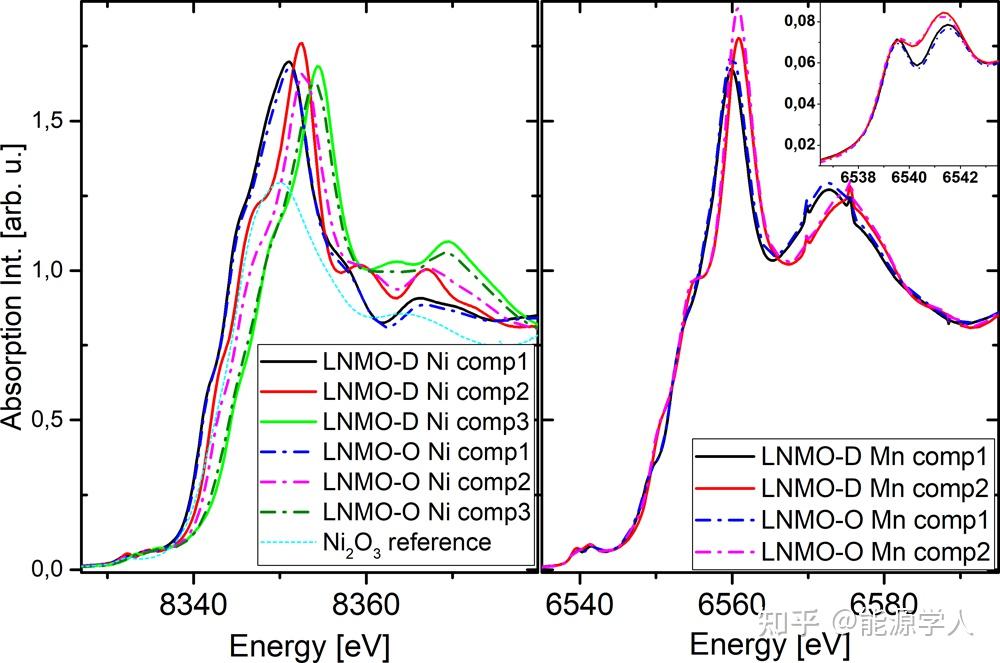 Chem. Mater.新见解：锂电池无钴正极材料LMNO反应机制 - 知乎
