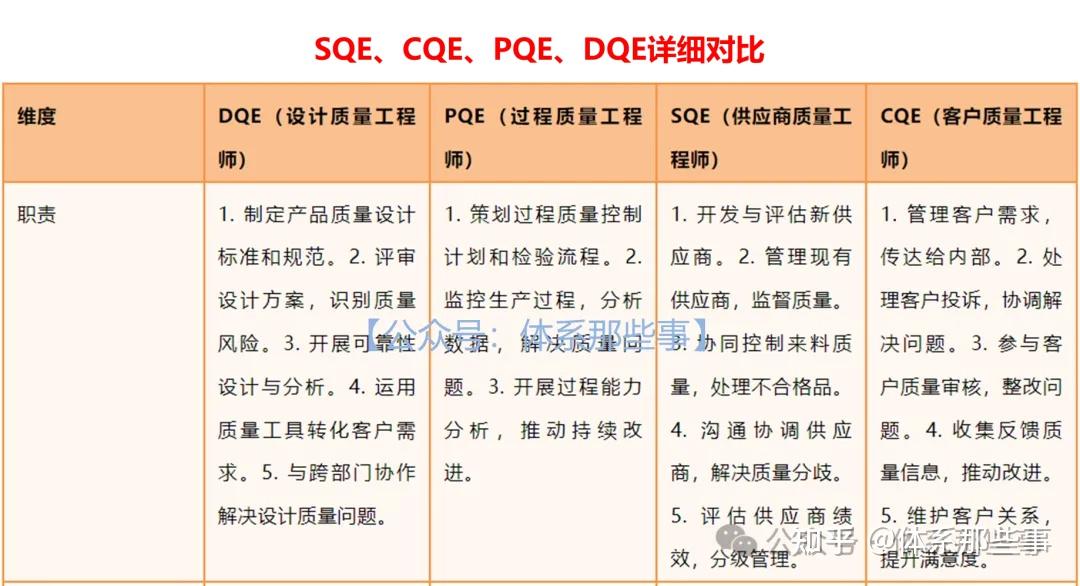 SQE、CQE、PQE、 DQE质量岗位4大能力矩阵 - 知乎