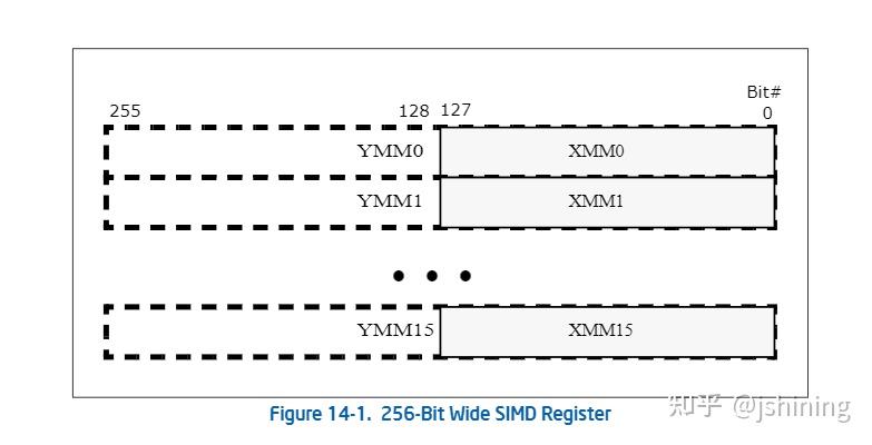 Intel AVX 系列指令基础介绍 - 知乎