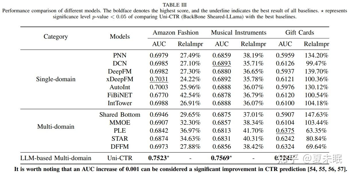 华为 | Uni-CTR：基于LLM的multi-domain CTR预测统一框架A Unified Framework for Multi-Domain CTR Prediction via ...