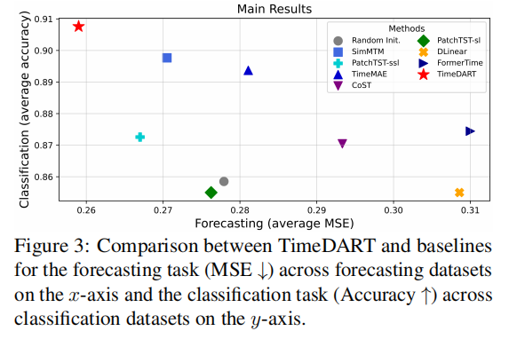ICML 25 | TimeDART:自监督时间序列预训练框架 - 知乎