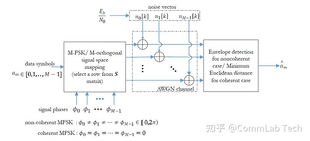 实战数字信号处理之二十四 M进制FSK调制和检测 - 知乎