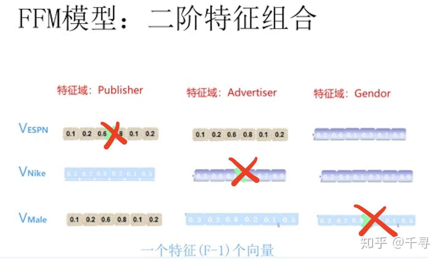 如何理解FM、FFM - 知乎