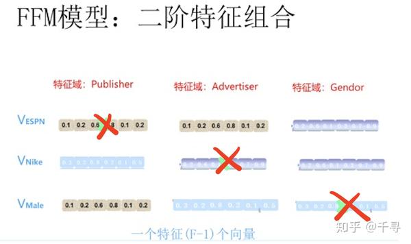 如何理解FM、FFM - 知乎