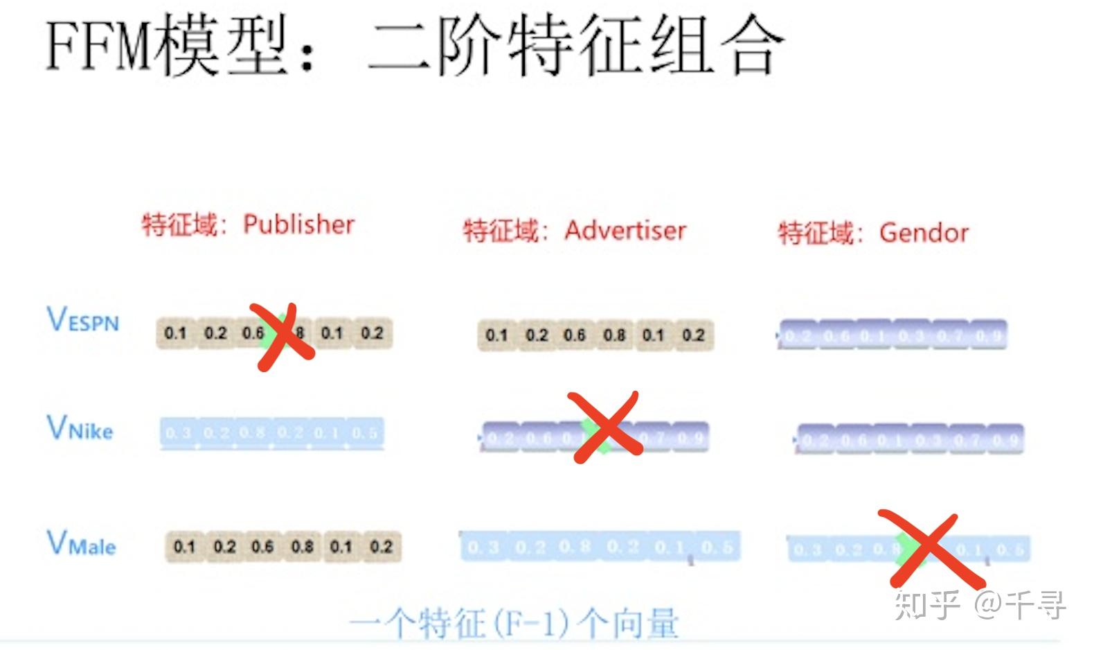 如何理解FM、FFM - 知乎