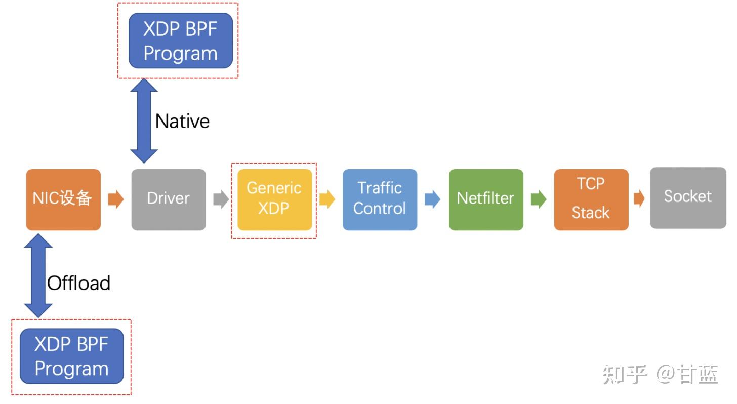 内核网络协议栈中的XDP - 知乎