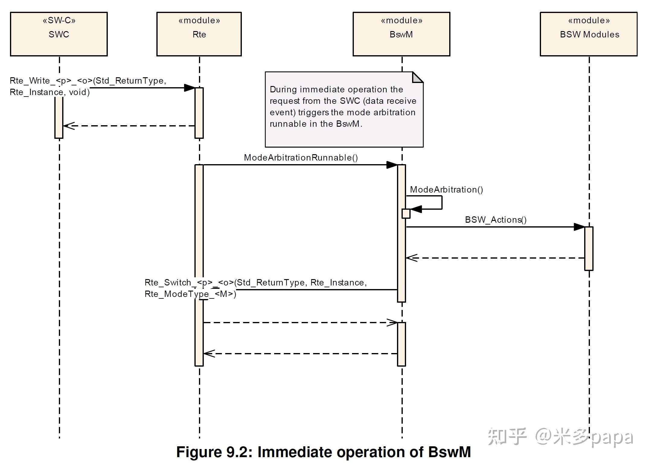 AUTOSAR BswM（BSW模式管理器） - 知乎