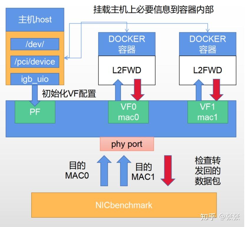 docker容器中DPDK对网卡SR-IOV支持实验 - 知乎