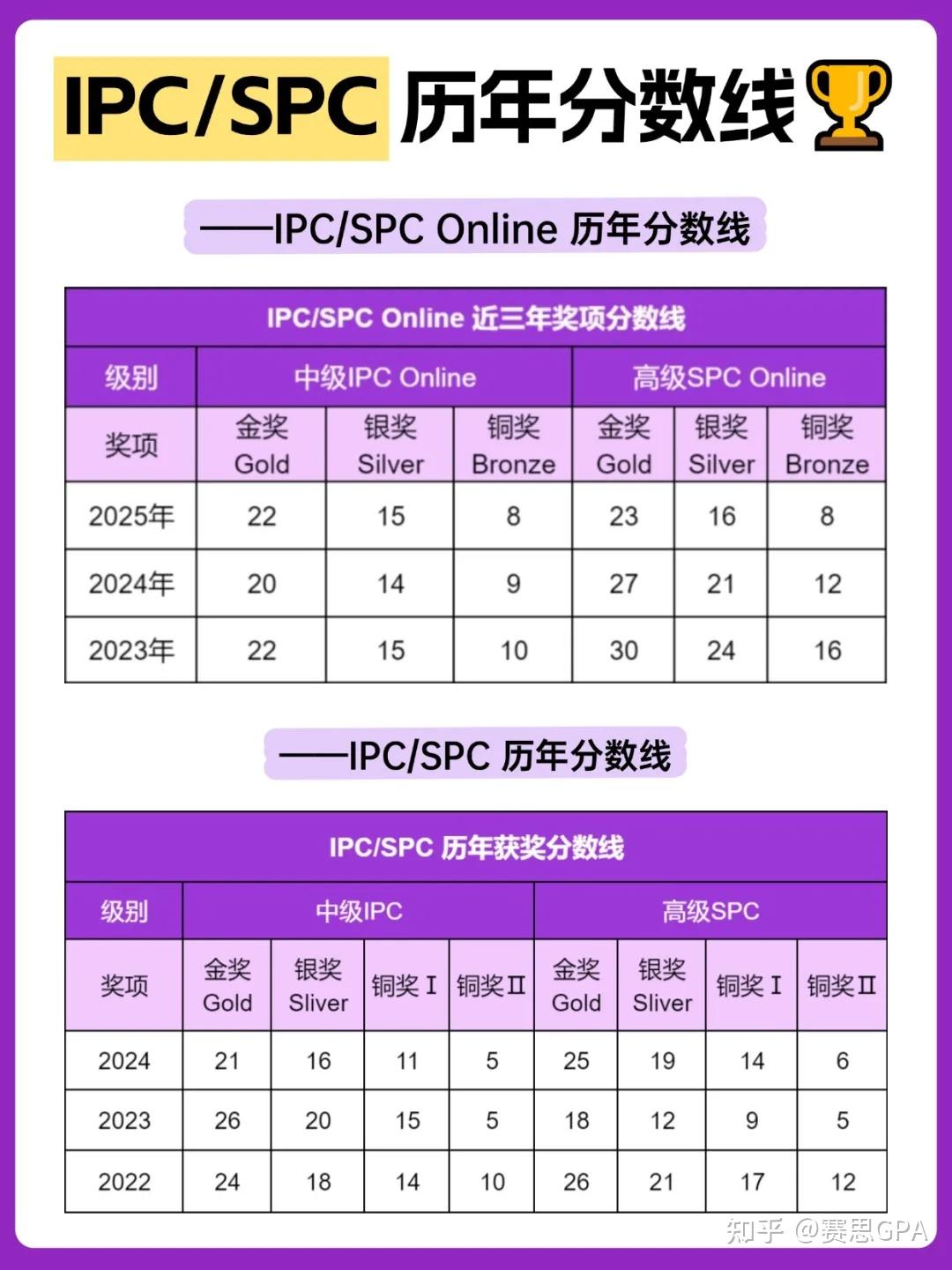阿思丹官宣：6月初开放BPhO 2025首批报名！SPC/IPC获奖的宝子准备冲！ - 知乎