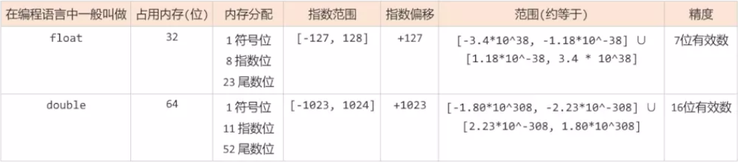 IEEE标准--float的取值范围 - 知乎