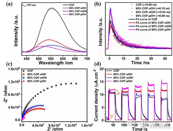 CEJ：端基策略调控亚乙烯基共价有机框架的能带和亲水性以提升可见光催化析氢性能 - 知乎