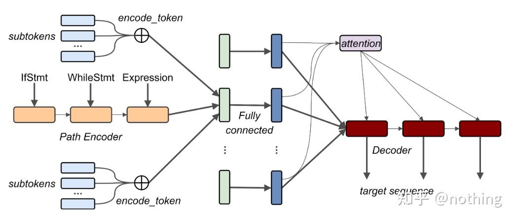 code2seq: Generating Sequences from Structured Representations of Code - 知乎