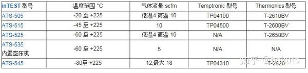 inTEST ThermoStream 已全面取代 Temptronic 和Thermonics - 知乎