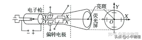 一轮复习:示波管锯齿电压问题 知乎