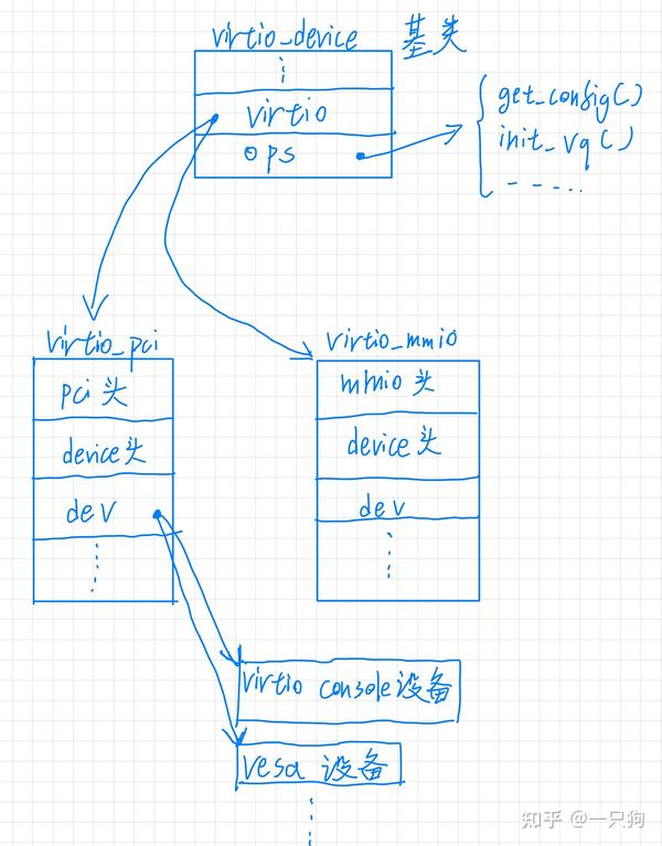 从kvmtools学习虚拟化六 Virtio设备基础 - 知乎