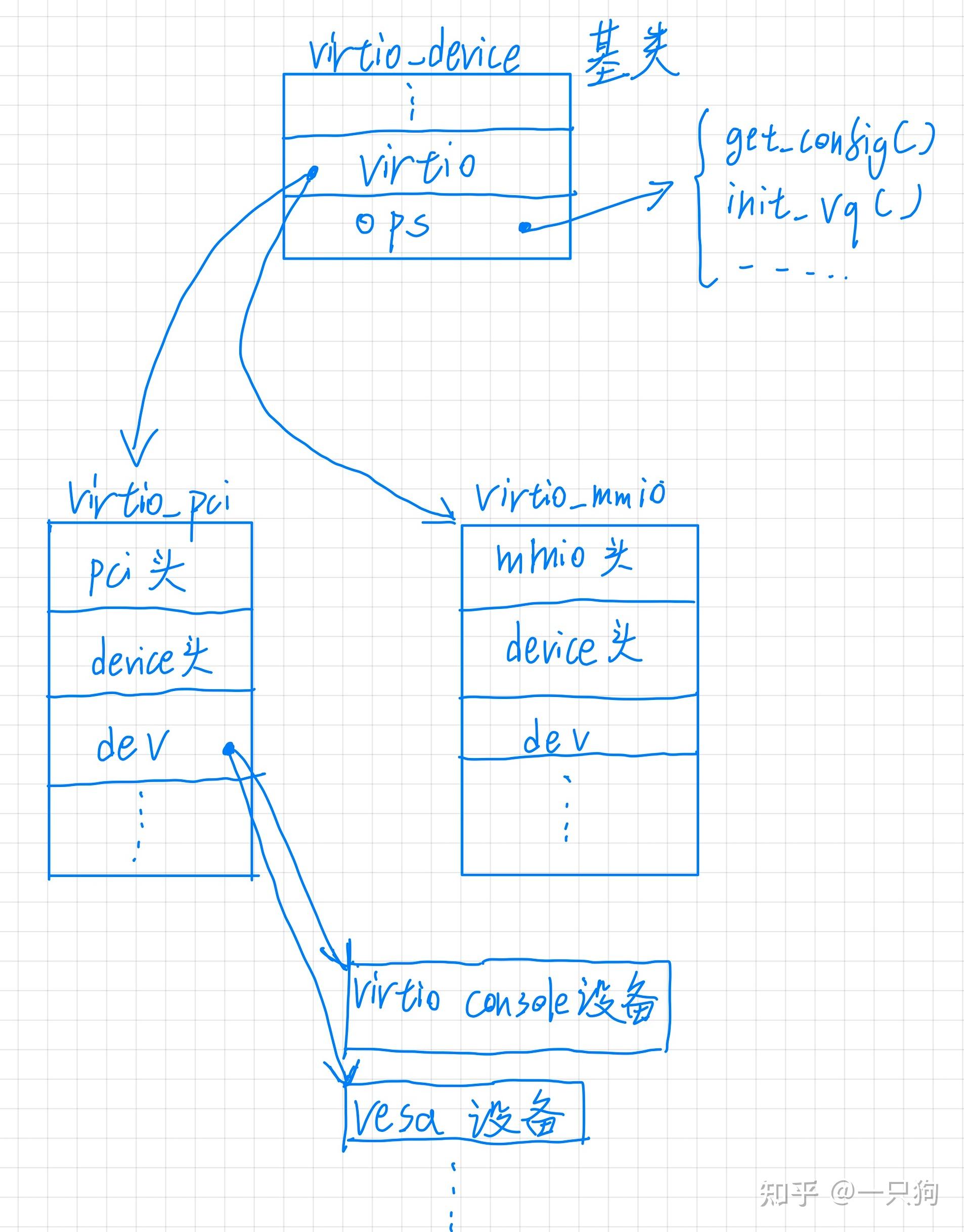 从kvmtools学习虚拟化六 Virtio设备基础 - 知乎