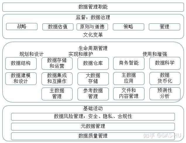 Dmbok2 第 12 篇 1 3 5 Dama数据管理框架的进化 知乎