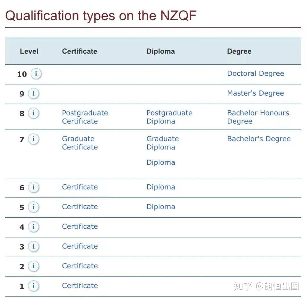 去新西兰如何才能获得更长的毕业工签？这份申请指南请查收！ - 知乎