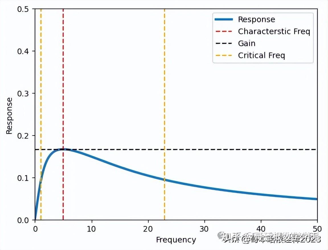 带通滤波器的绘制（Python） - 知乎