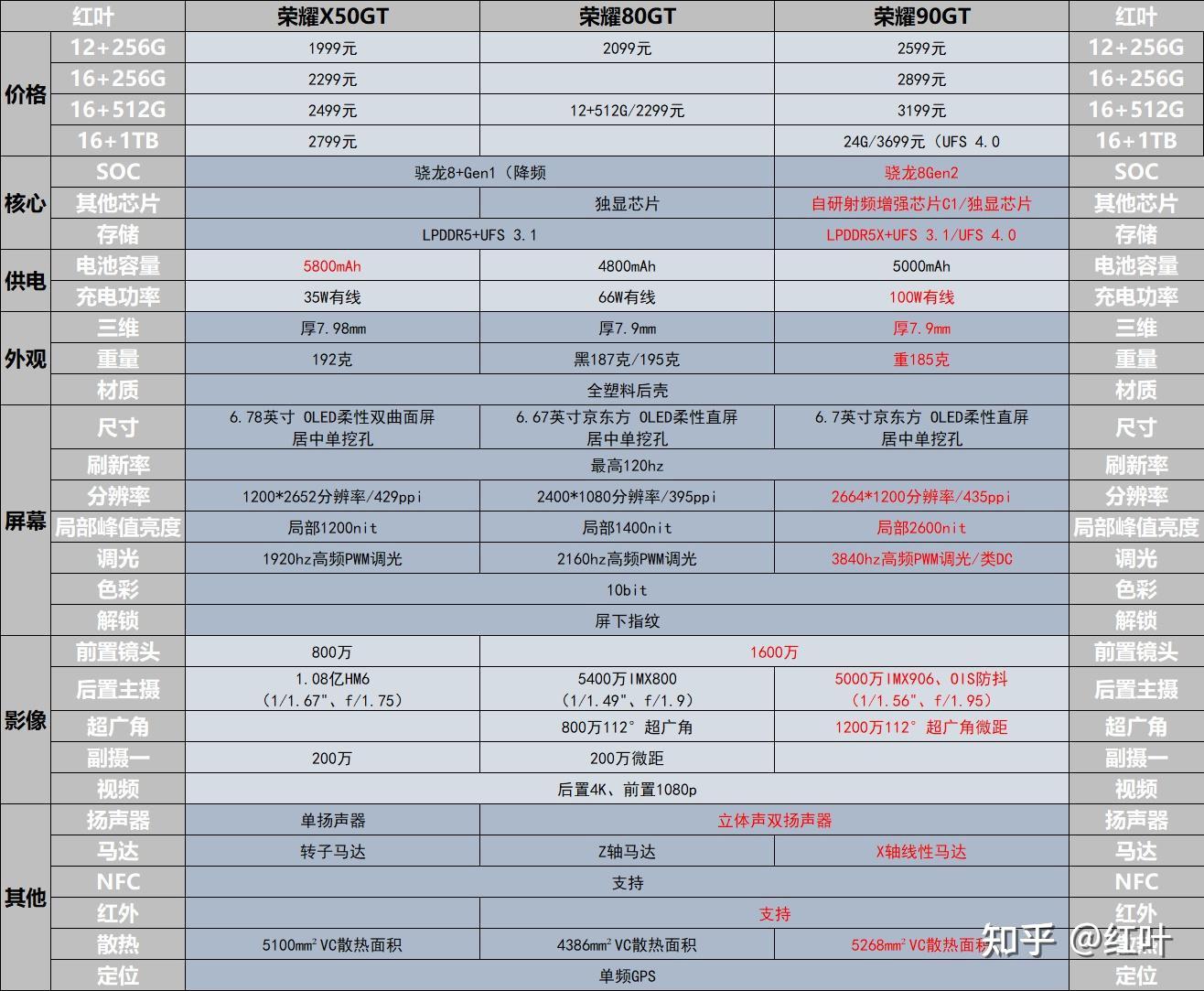 荣耀GT系列怎么样？荣耀80gt、90gt、x50gt选哪个？ - 知乎